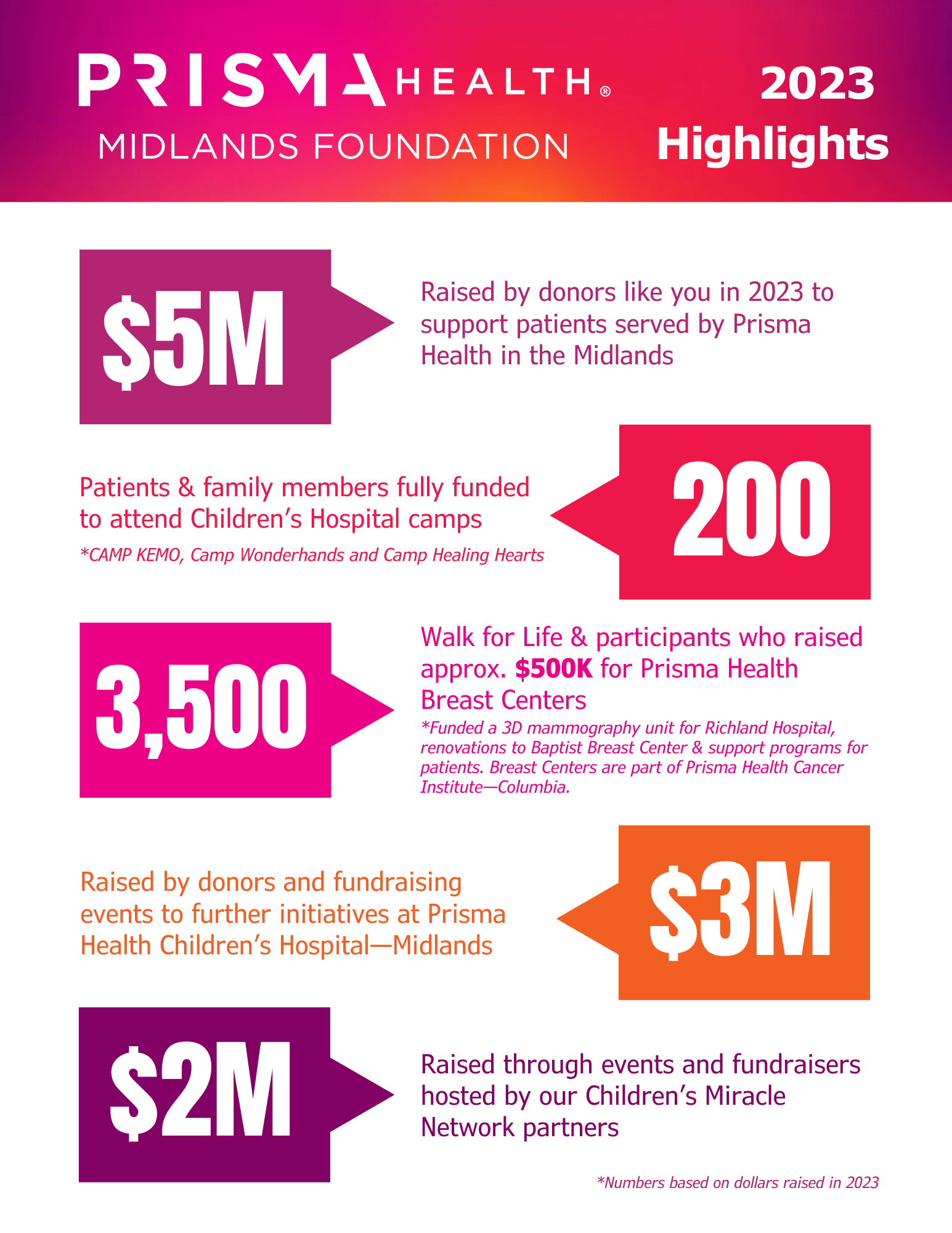 Thank you for the impact you're making in our community - Prisma Health ...